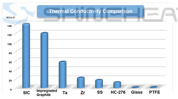 Silicon Carbide Heat Exchanger